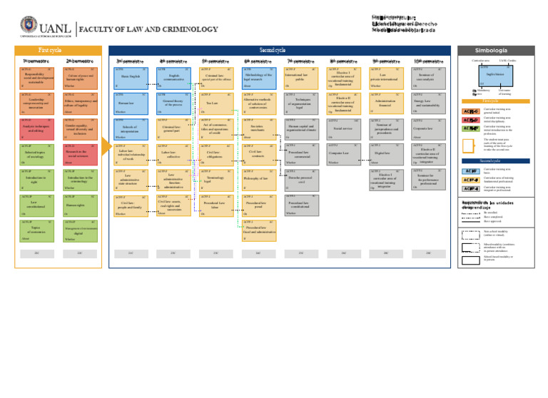 Curricular Mesh - Law Degree - ME - 440 | PDF | Justice | Crime & Violence