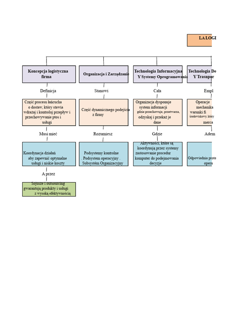 Mapa konceptual logistyka konkurencyjna i łańcuch dostaw | PDF