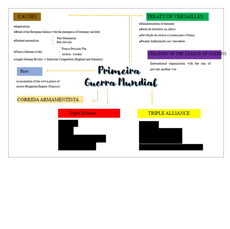 World War I - Mind Map | PDF