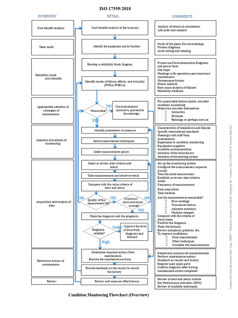 Condition Monitoring and Maintenance Analysis | PDF | Reliability ...