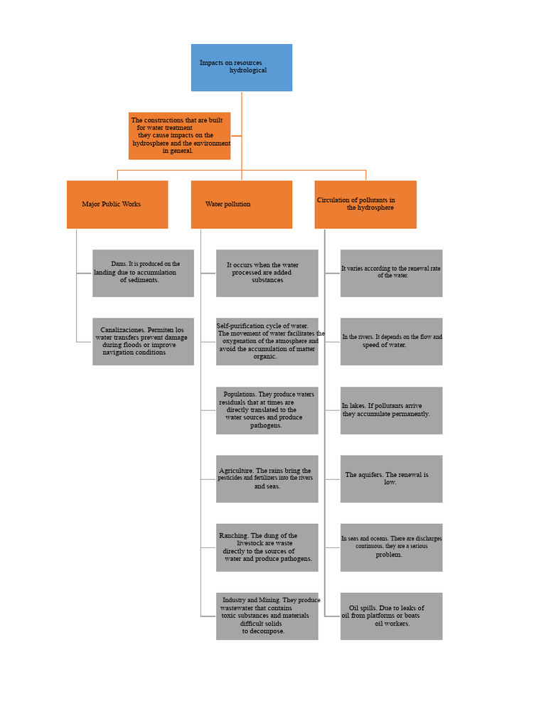Graphic Organizer Impact On Water Resources | PDF | Water | Water Pollution