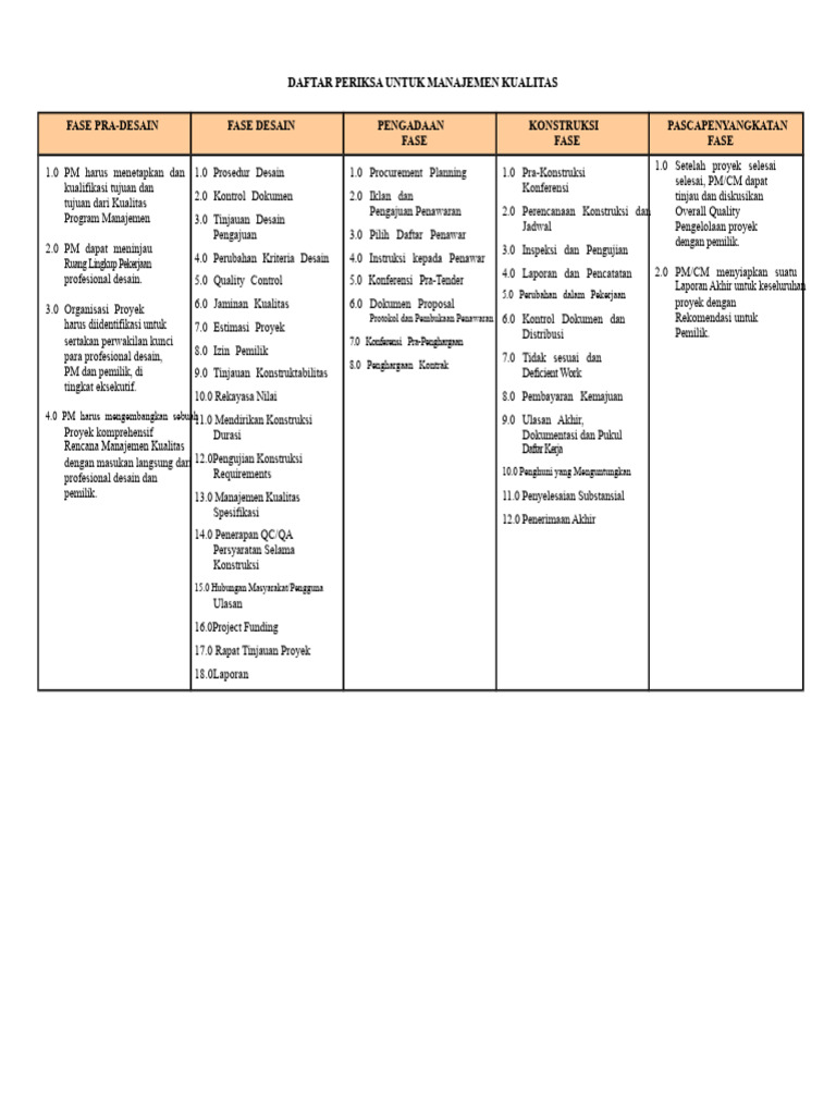 Daftar Periksa Manajemen Kualitas Proyek | PDF