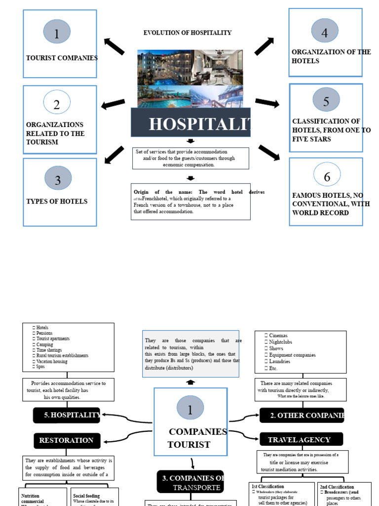 Evolution of Hospitality | PDF | Hotel | Tourism