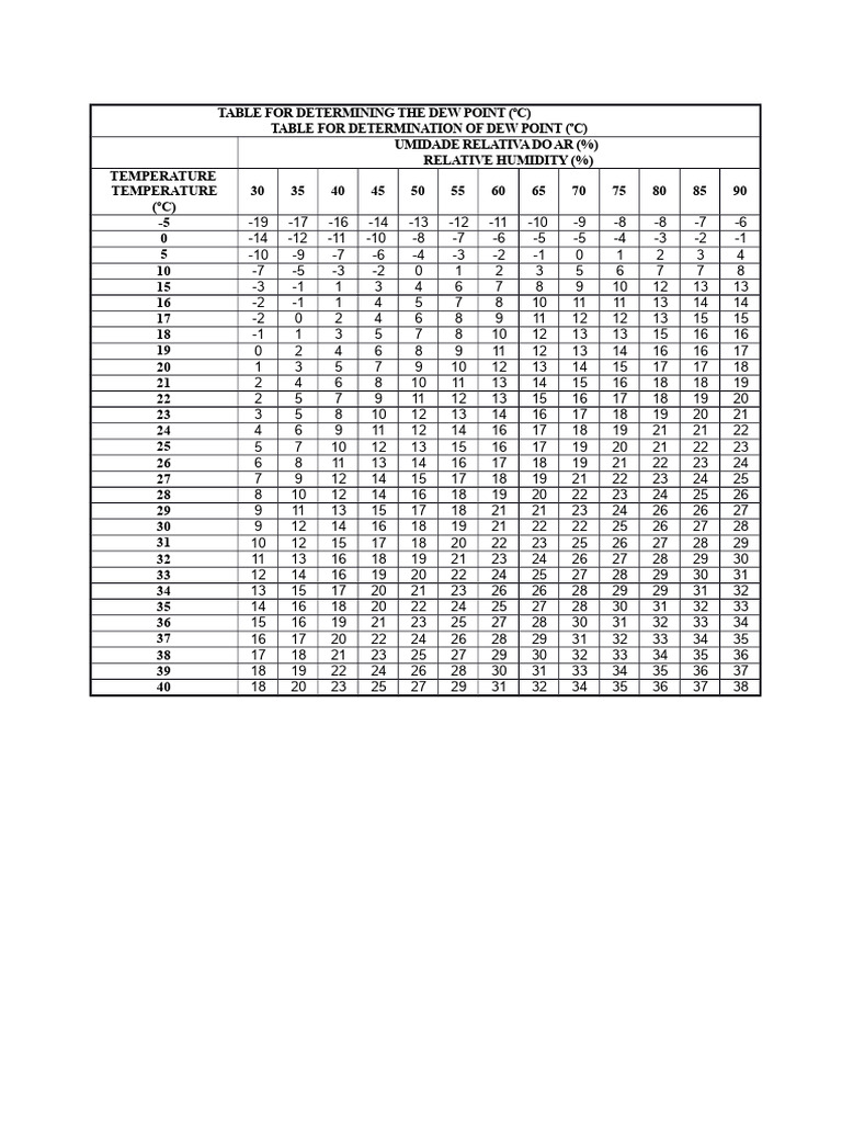 Dew Point Table | PDF | Physical Phenomena | Heat Transfer
