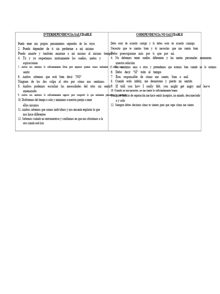 Interdependiente VS Codependiente | PDF