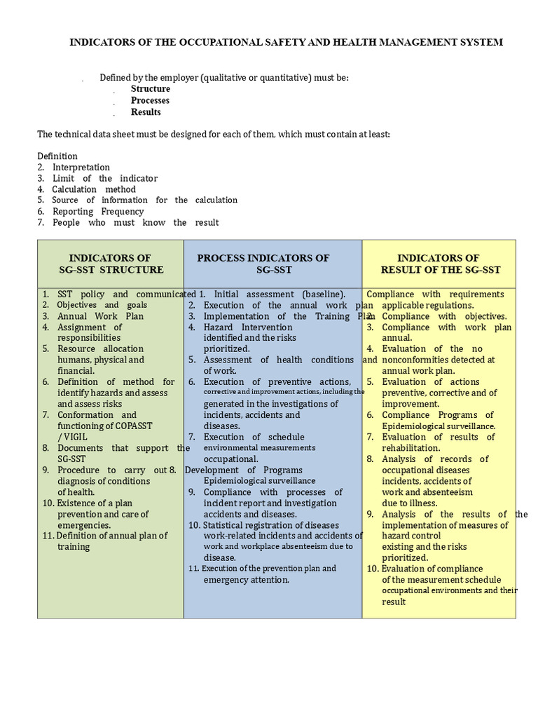 Summary Table of SG-SST Indicators | PDF | Regulatory Compliance ...