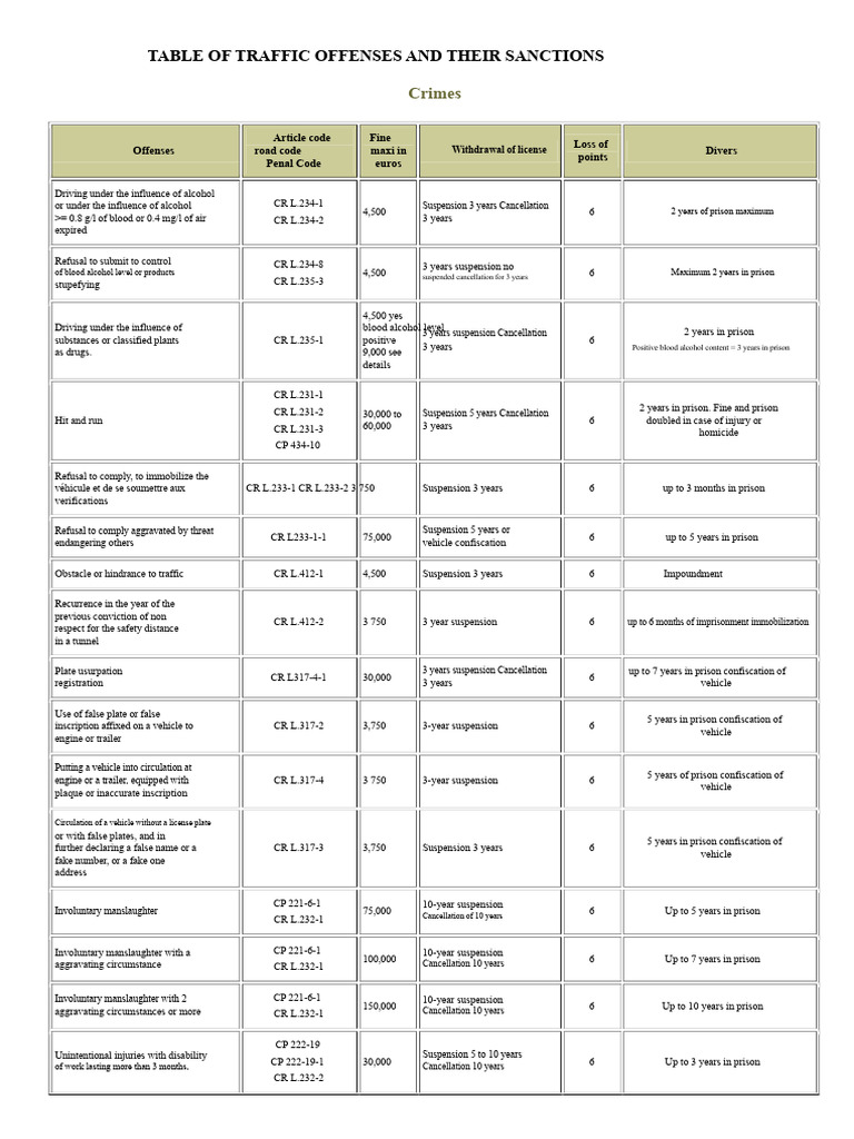 Traffic Offenses and Penalties | PDF | Crimes | Crime & Violence
