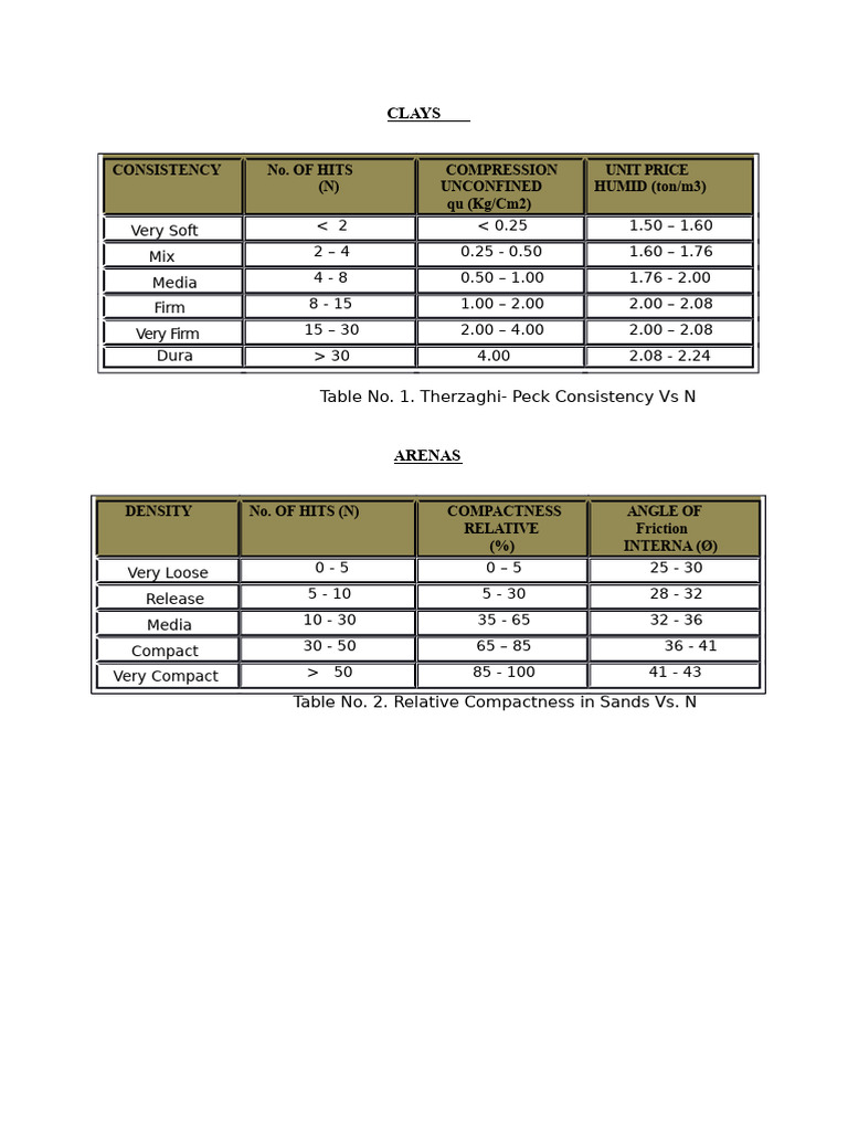 Relative Compaction in Clay and Sand and Allowable Capacity | PDF ...