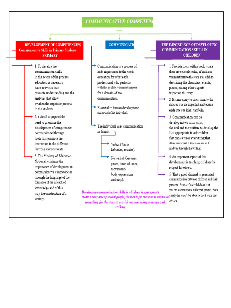 Enhancing Communication Skills in Children | PDF | Communication ...