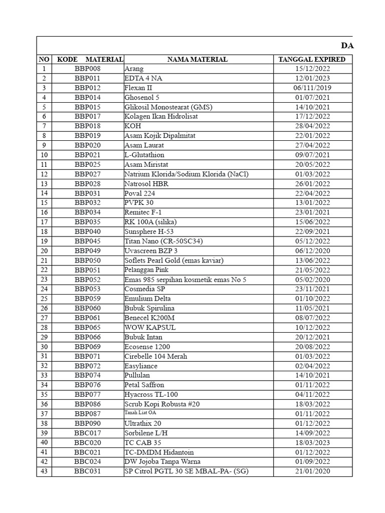 Expired Raw Materials List | PDF