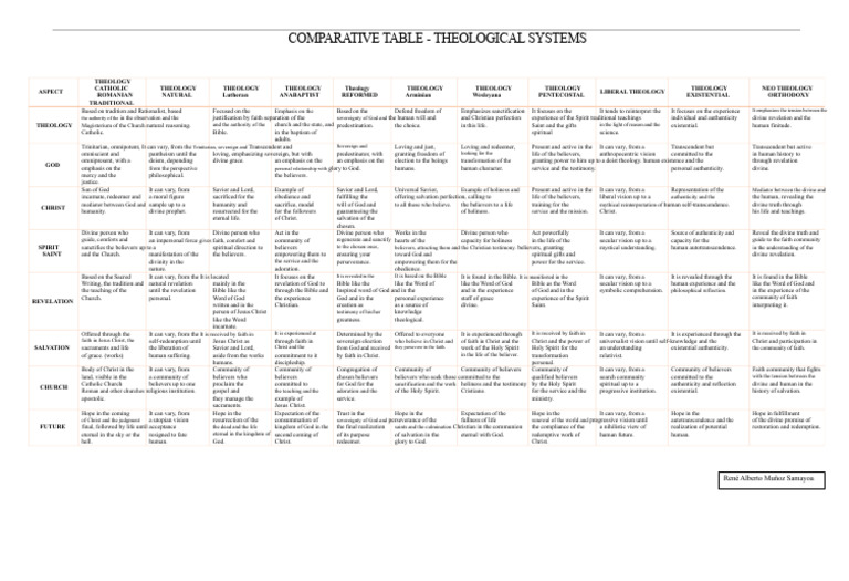 Comparative Theology Systems Overview | PDF | Revelation | Salvation