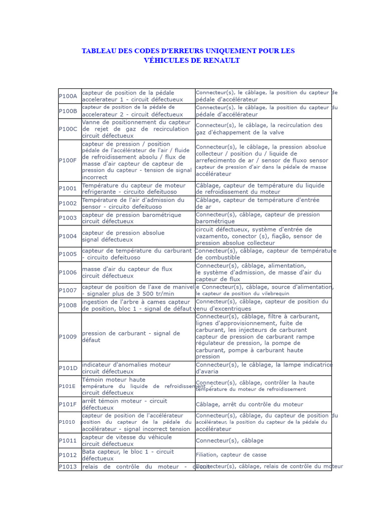 Codes d'erreurs véhicules Renault | PDF | Allumage | Injection (moteur)