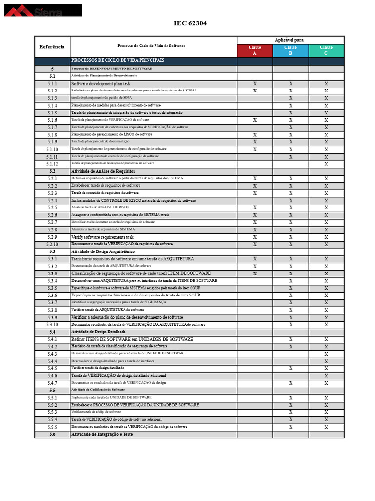 Processo de Ciclo de Vida de Software IEC 62304 | PDF | Testes de ...