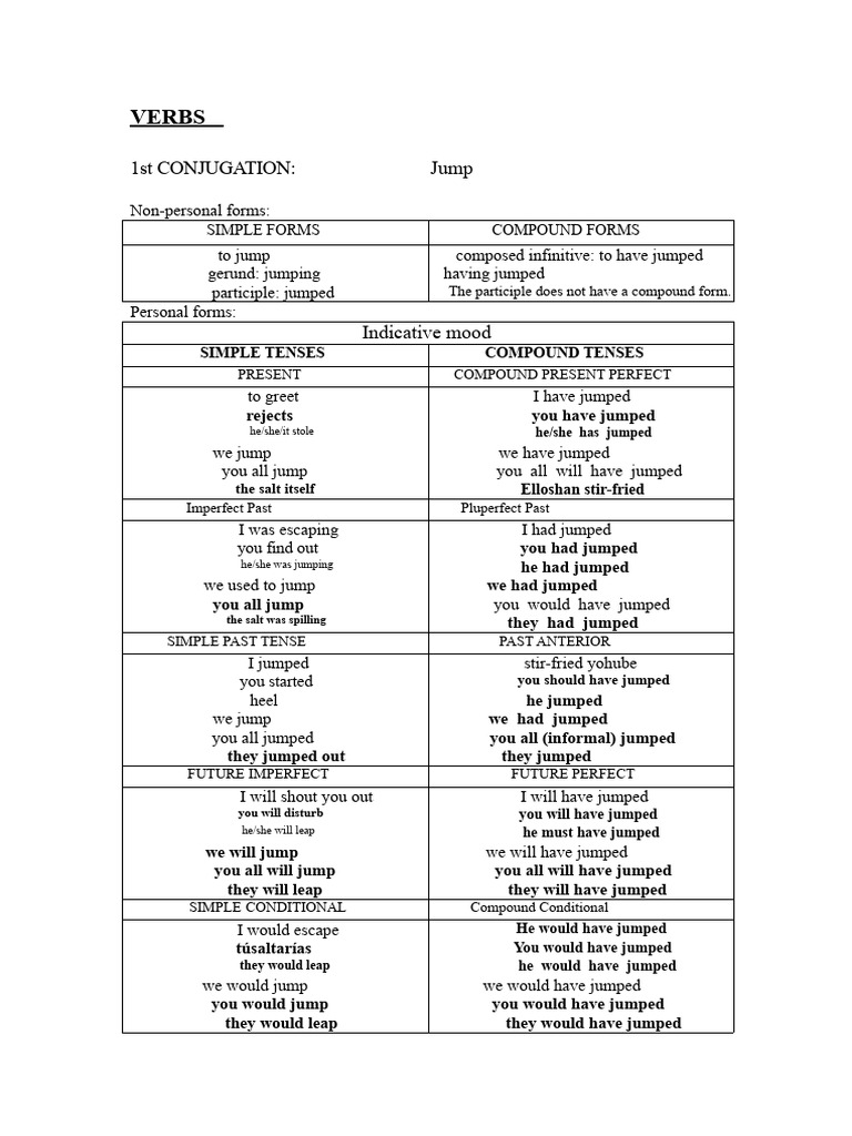 Verbs 1 2 3 Conjugation | PDF | Perfect (Grammar) | Grammatical Tense