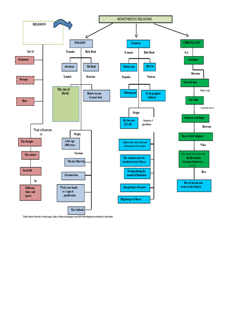 Overview of Monotheistic Religions | PDF | Revelation | Spirituality