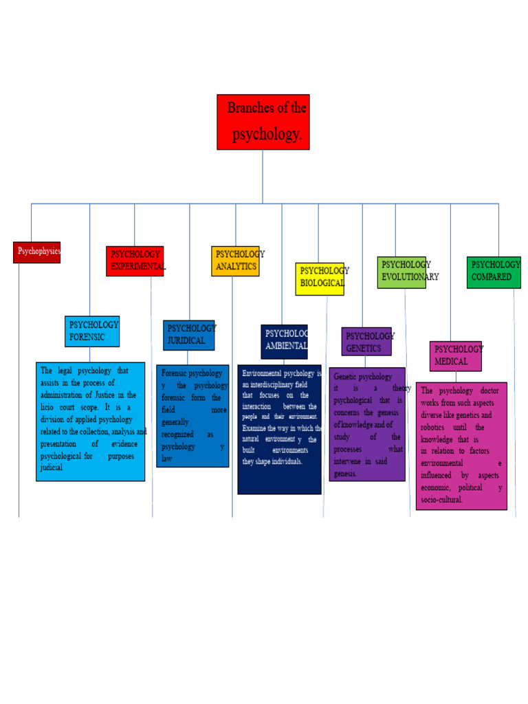 Branches of Psychology PDF | PDF | Psychology | Behavioral Neuroscience
