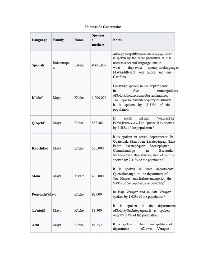 Languages of Guatemala | PDF | Maya Peoples | Indigenous Peoples Of ...