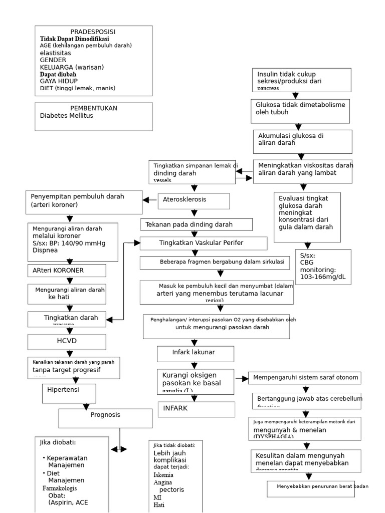 Penyebab dan Manajemen Diabetes Mellitus | PDF