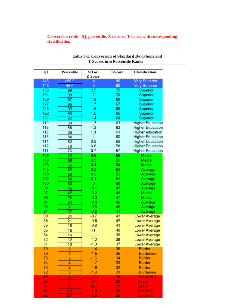 Conversion Table | PDF | Standard Score | Intelligence Quotient