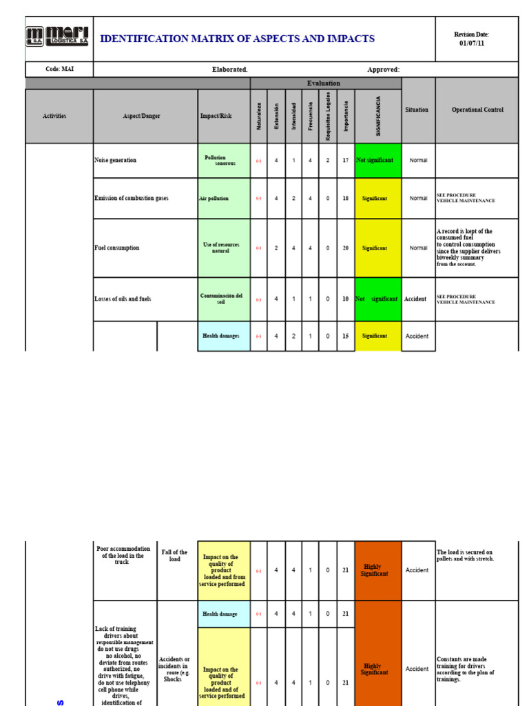 MAI - Matrix of Aspects and Impacts | PDF | Traffic Collision | Exhaust Gas