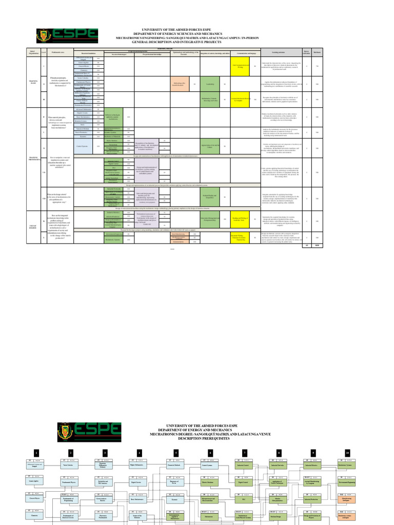 ESPE Curriculum - Mechatronics | PDF | Mechatronics | Mathematics