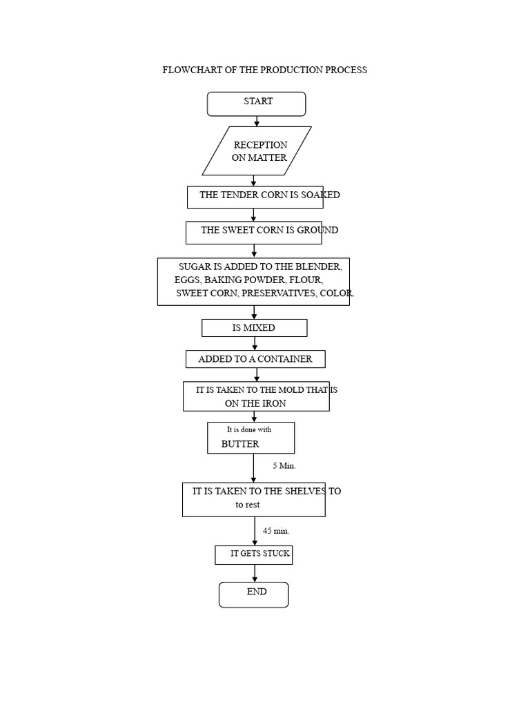 Flowchart of The Production Process | PDF