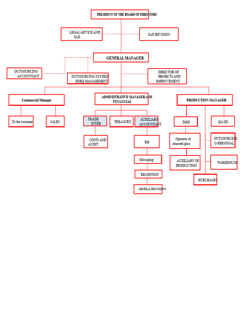 Delta Organizational Chart | PDF