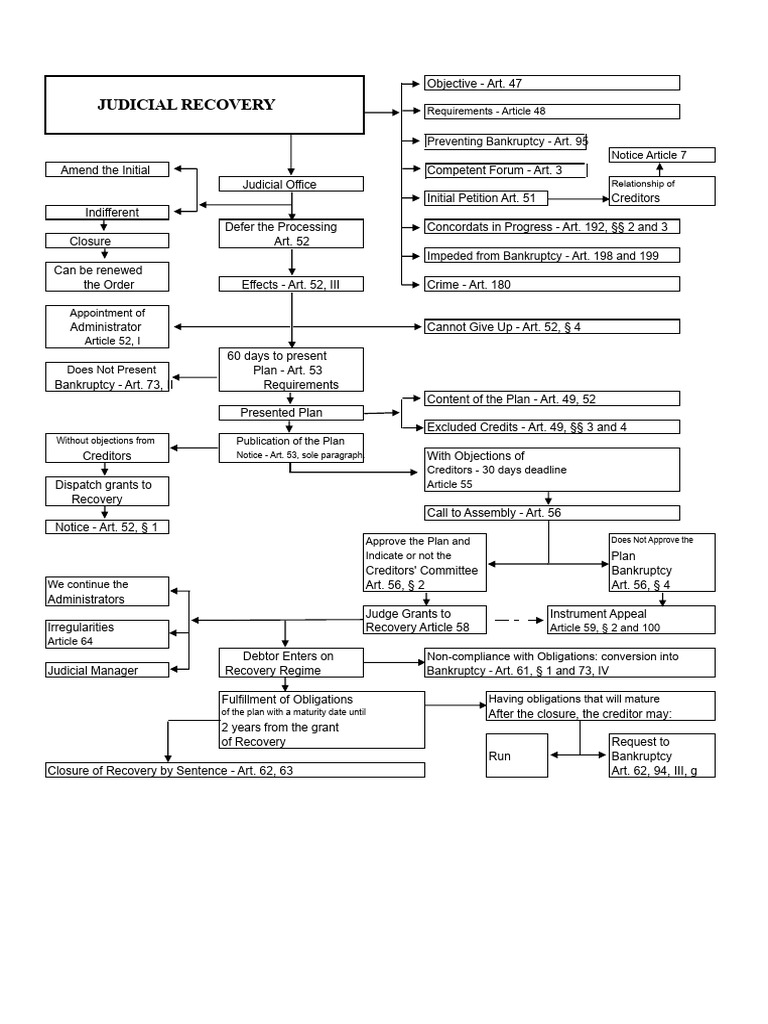 Flowchart - Judicial Recovery | PDF | Bankruptcy | Business Law