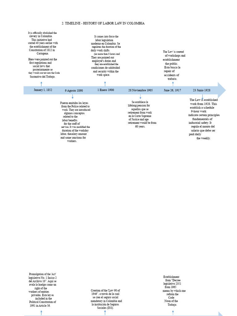 Timeline of Colombian Labor Law | PDF | Labour Law | Business Ethics