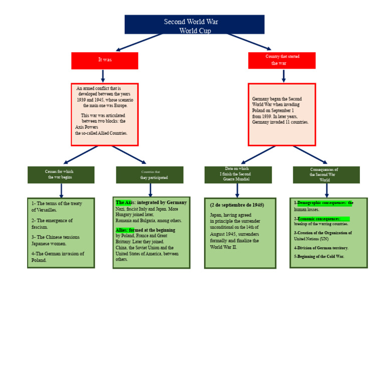 Concept map | PDF | World War II | Allies Of World War II