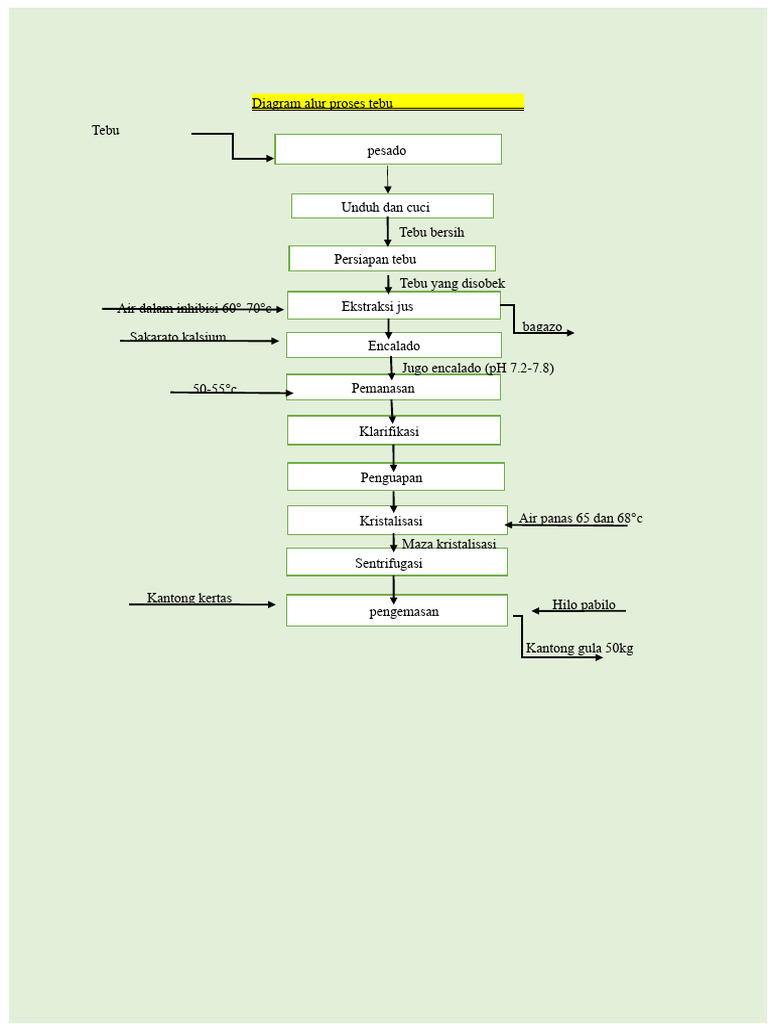 Diagram alur proses tebu | PDF