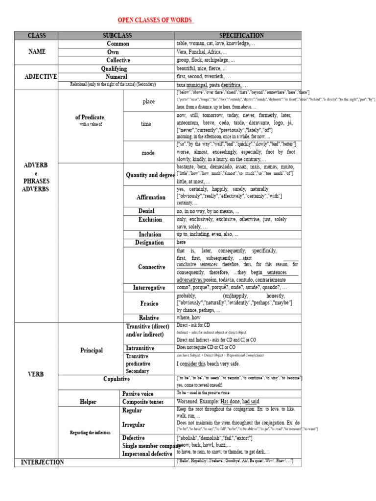 Word Classes - Chart | PDF | Part Of Speech | Language Mechanics