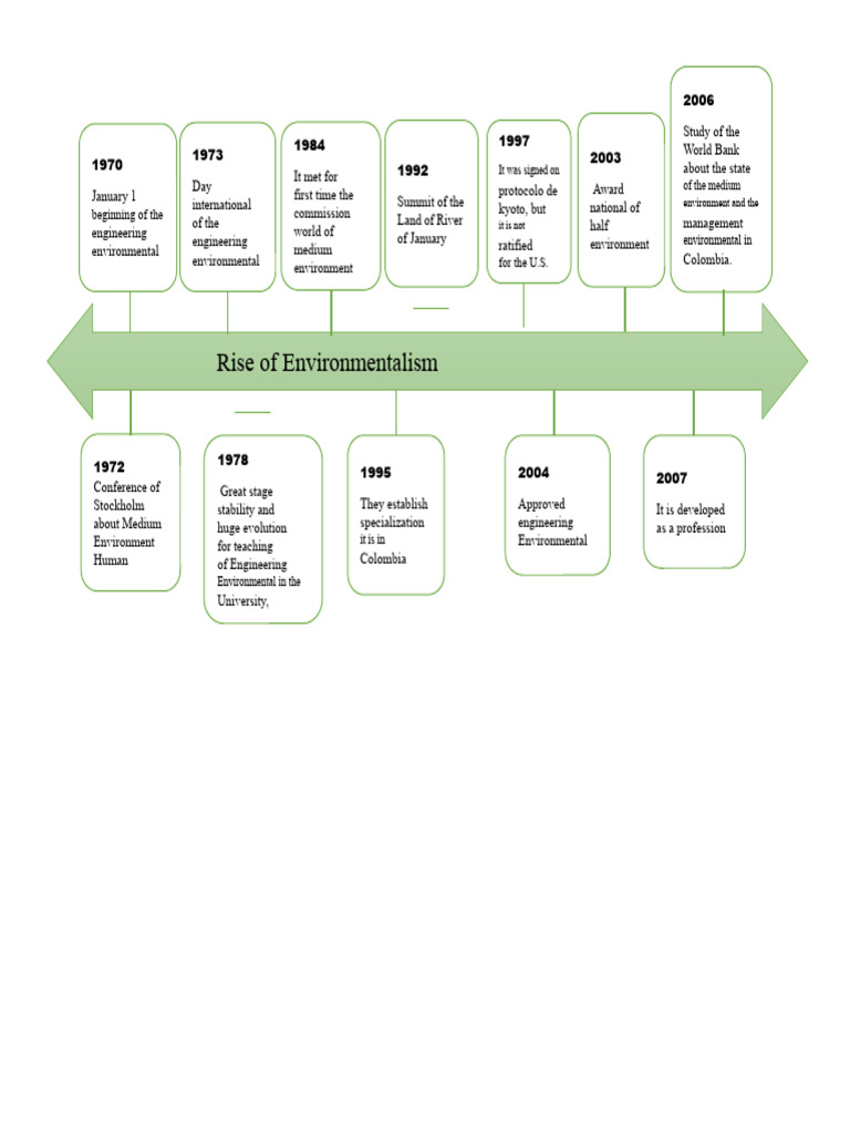 Timeline of Environmentalism | PDF | United Nations Framework ...