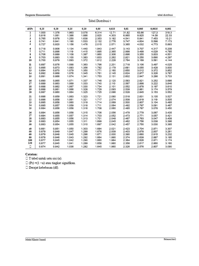 Tabel Distribusi t dan z Ekonometrika | PDF