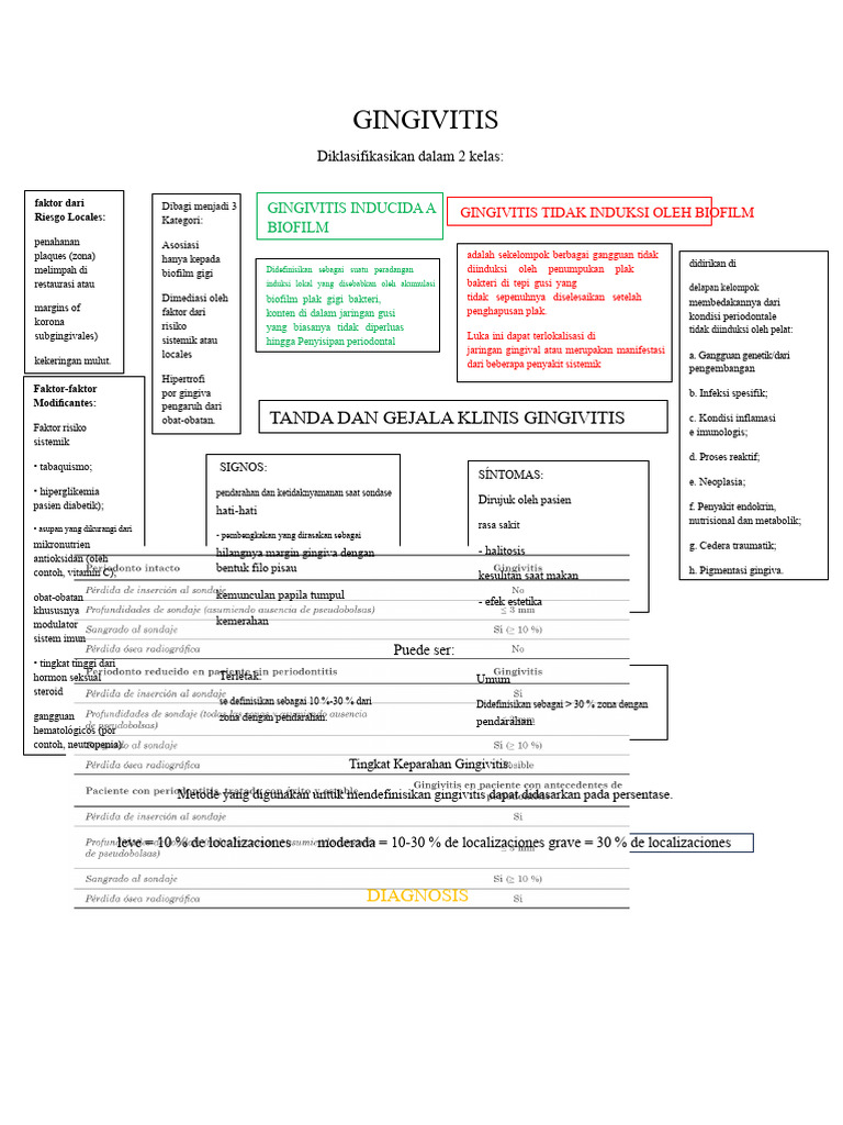 PETA KONSEPTUAL GINGIVITIS | PDF