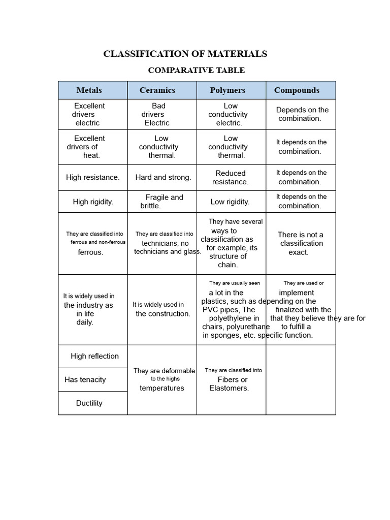 Material Classification Overview | PDF | Electrical Resistivity And ...