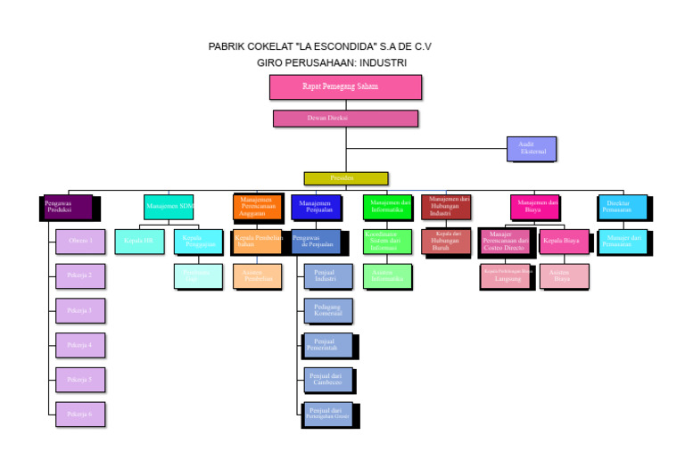 Organigram Perusahaan Cokelat | PDF