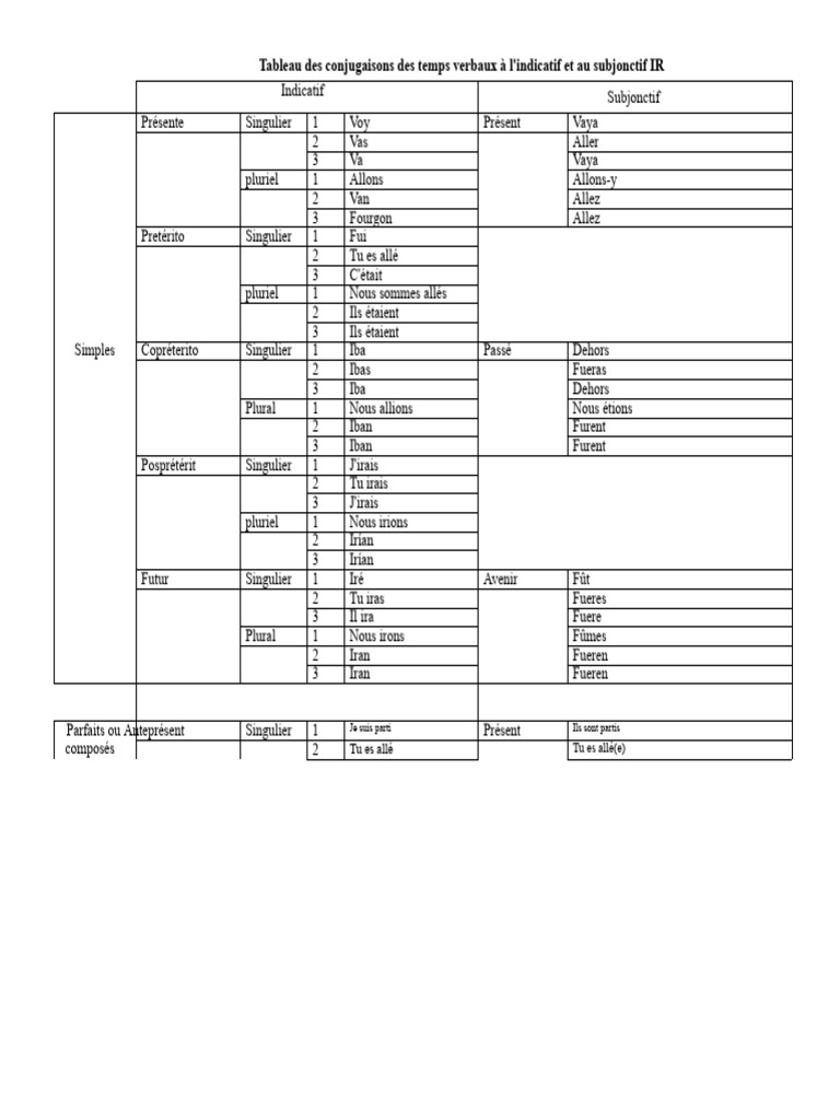 Conjugaisons des verbes IR à l'indicatif | PDF | Nombre grammatical | Verbe