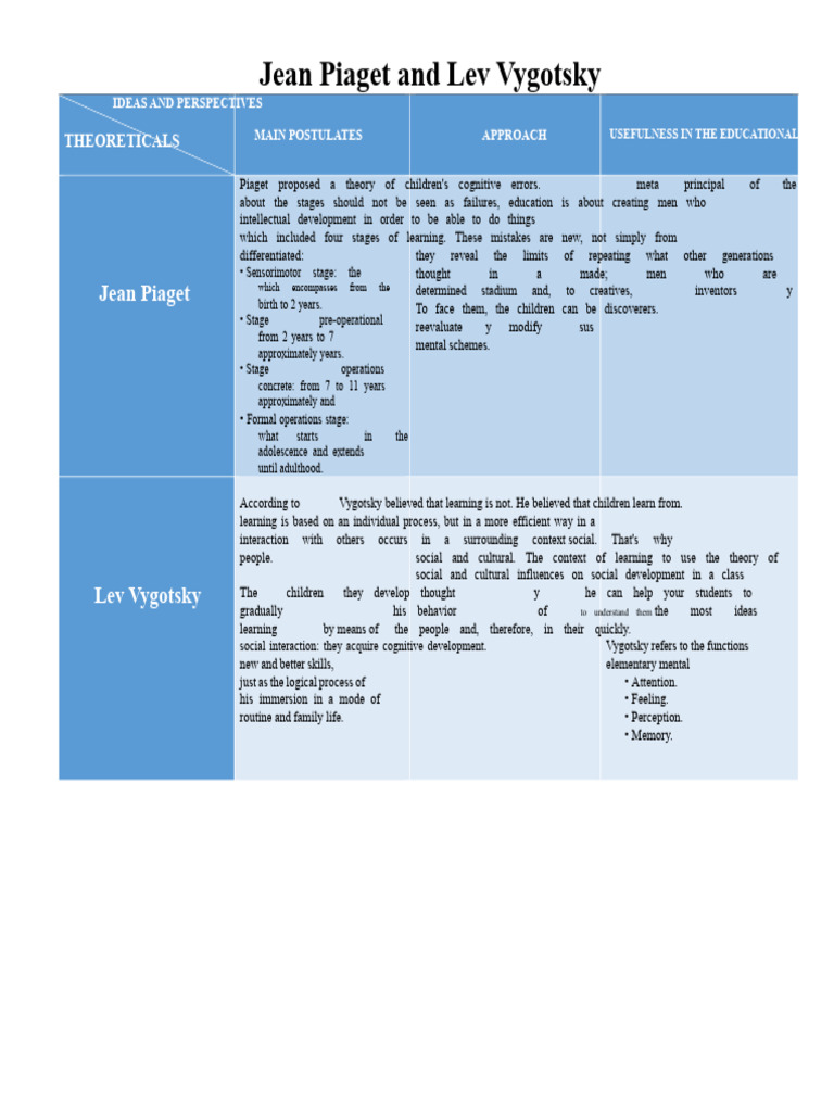 Double Entry Table Piaget & Vygotsky | PDF | Cognitive Development ...