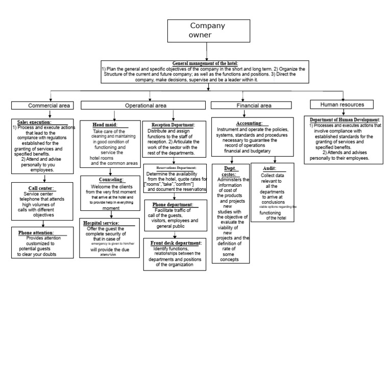 Organizational Chart of the 4-Star Hilton Hotel | PDF | Regulatory ...