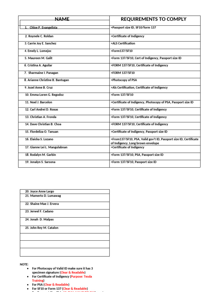 List of Incomplete Requirements Batch 2 Cookery Hot Meals | PDF