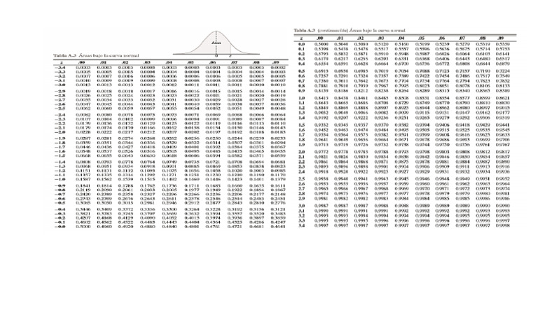 Tabla Distribucion Normal Walpole | PDF
