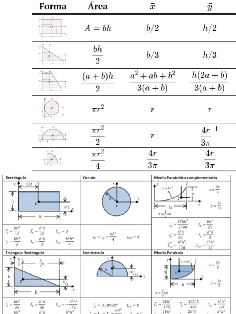 Formulario | PDF | Geometría Elemental | Matemática Elemental