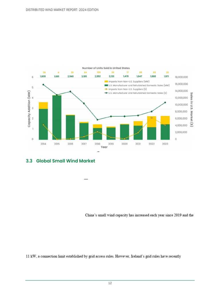 DISTRIBUTED WIND Market Report 2024 - Removed | PDF | Wind Power | Watt