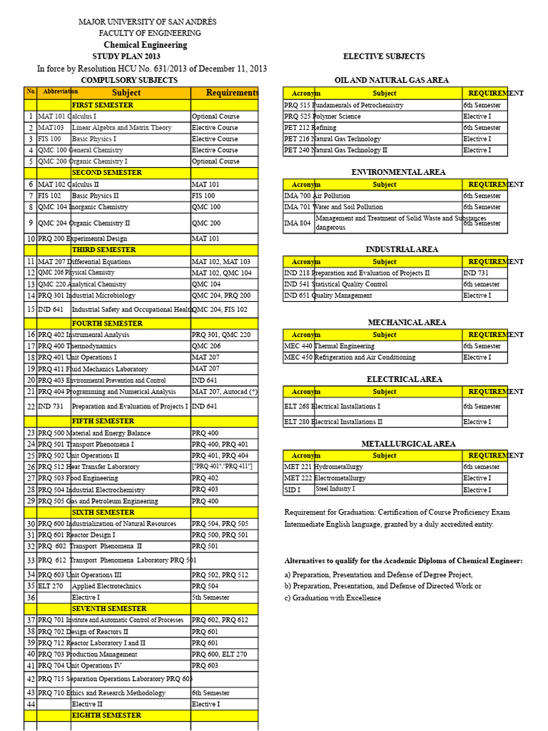 Chemical Engineering Study Plan 2013 | PDF | Chemistry | Heat