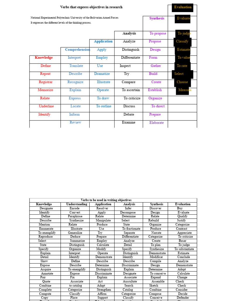 Verbs To Develop Objectives and Research Questions | PDF | Teachers ...