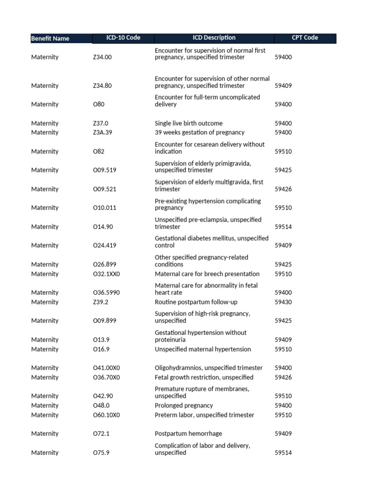 Maternity ICD and CPT Code Guide | PDF | Childbirth | Pregnancy