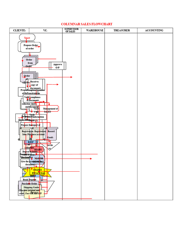 Flowchart Accounting System | PDF
