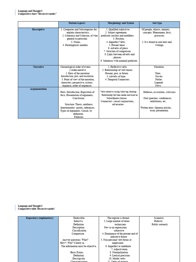 Comparative Chart of Discursive Modes | PDF | Verb | Adverb
