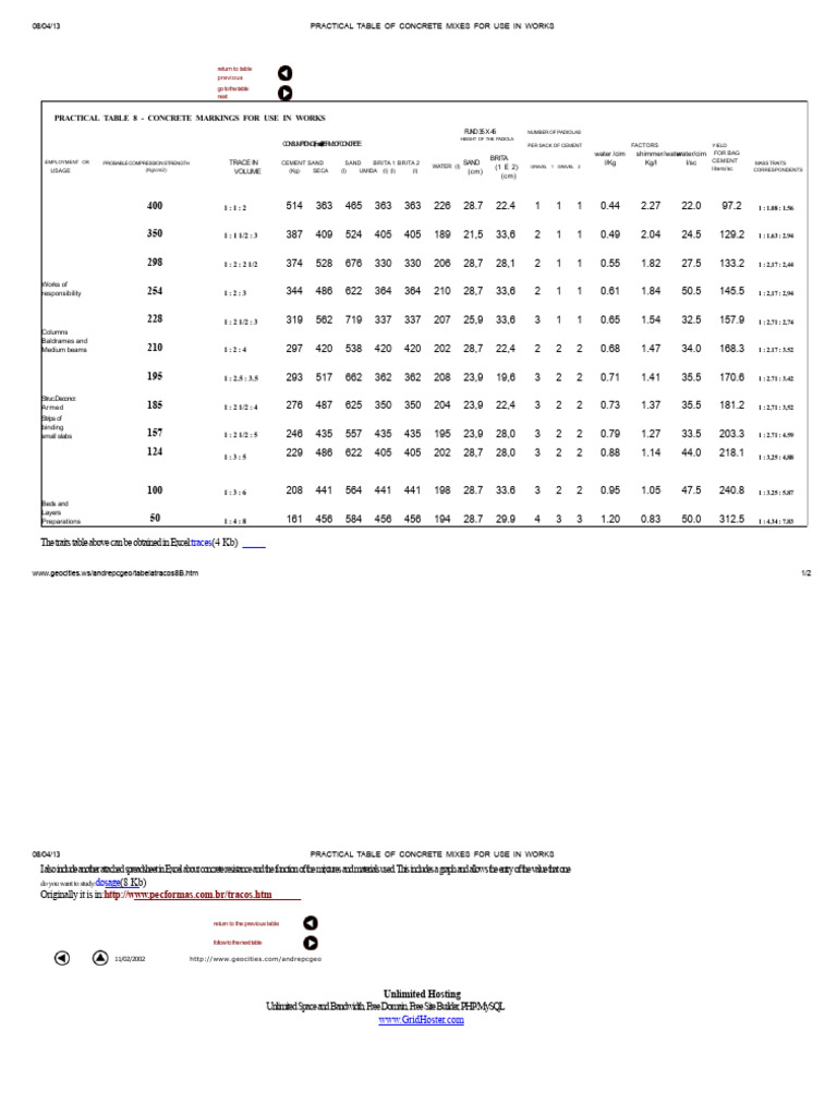 Practical Table of Concrete Traits For Use in Construction | PDF ...